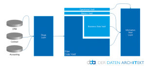 Data Vault - Eine hilfreiche Einführung - Der Daten Architekt