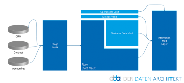 Data Vault - Eine hilfreiche Einführung - Der Daten Architekt